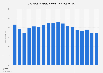 France: unemployment rate in Paris 2023| Statista