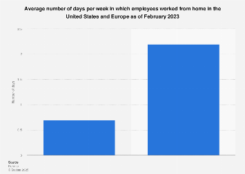 Weekly home office days in United States & Europe 2023| Statista