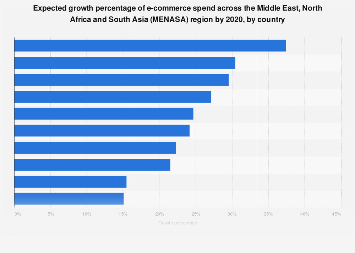 MENASA: expected growth of e-commerce spend by country 2020| Statista
