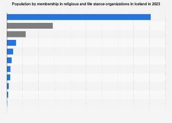 Iceland: members of religious organizations 2023| Statista