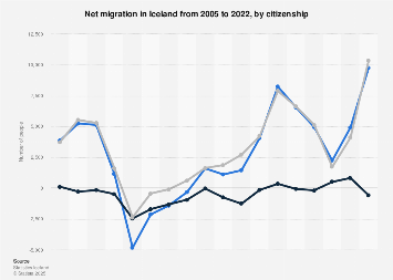 Iceland: net migration by citizenship 2022| Statista