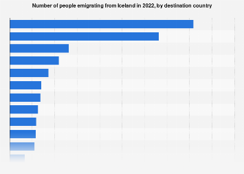 Iceland: emigration by country 2022| Statista