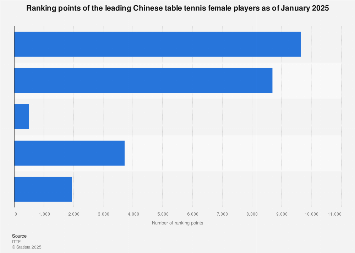 China: leading table tennis female athletes 2025| Statista