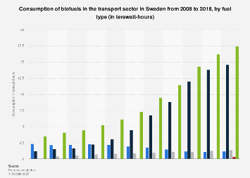 Sweden: biofuels consumption in transport| Statista