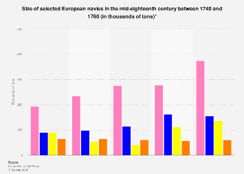 Comparison of European navies' strength in the mid-1700s| Statista