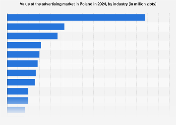 Poland: advertising market value by industry 2024| Statista