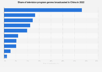 China: TV program genre broadcast share | Statista