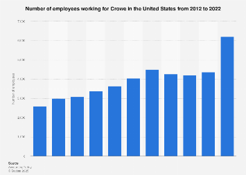 Crowe: number of employees U.S. 2022| Statista