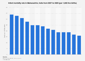 India: infant mortality rate in Maharashtra| Statista
