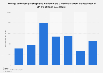 United States: average dollar loss per shoplifting incident 2020| Statista