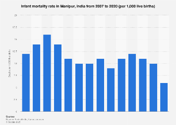 India: infant mortality rate in Manipur | Statista