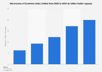 Cummins India Limited net income 2024| Statista