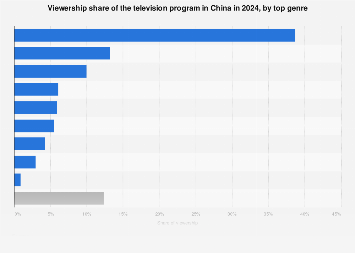 China: TV program genre viewership share 2024| Statista