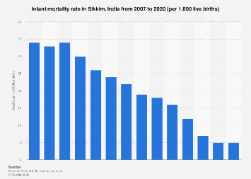 India: infant mortality rate in Sikkim | Statista