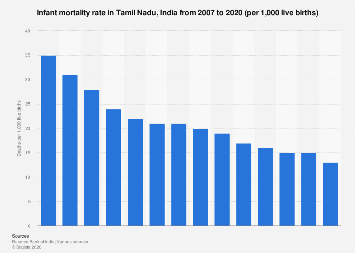 India: infant mortality rate in Tamil Nadu | Statista
