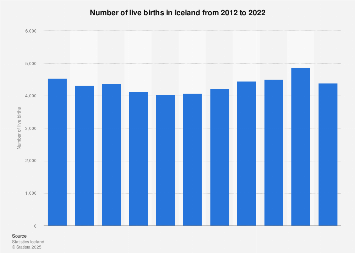 Iceland: live births 2022| Statista