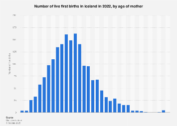 Iceland: first births by age of mother 2022| Statista
