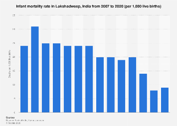 India: infant mortality rate in Lakshadweep | Statista