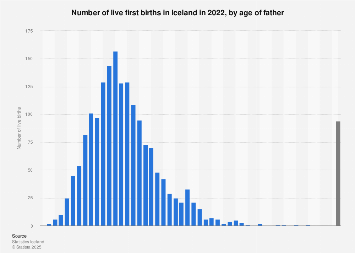Iceland: first births by age of father 2022| Statista