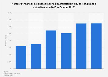 Hong Kong: financial intelligence reports sent by JFIU 2018| Statista