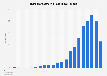 Iceland: deaths by age 2022| Statista