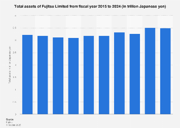 Fujitsu total assets 2023| Statista