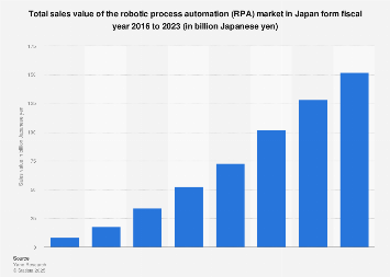 Japan: robotic process automation market size 2023| Statista