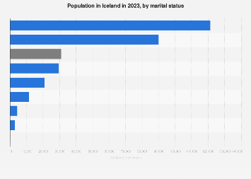 Iceland: population by marital status 2023| Statista