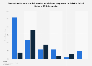 Popular self-defense weapons among U.S. realtors by gender 2019| Statista