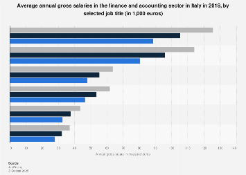 Italy: annual gross salaries in the finance and accounting sector 2018 ...