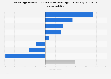 Italy: percentage change of tourist in Tuscany by accommodation| Statista