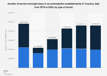 Tourist overnight stays in Tuscany, Italy 2024| Statista