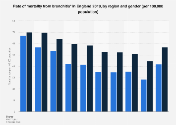 Mortality rate from bronchitis by region and gender in England 2019 ...