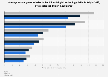 Italy: annual gross salaries in the ICT field 2018| Statista