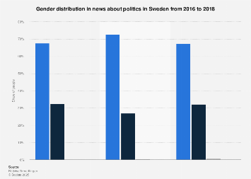 Sweden: women representated in political news 2016-2018 | Statista