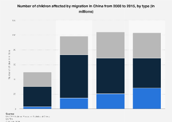 China: number of children affected by migration by type 2015| Statista