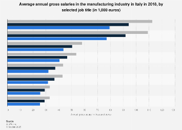 Italy: annual gross salaries in the manufacturing industry 2018| Statista