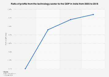 India - technology sector profits to GDP ratio 2018| Statista