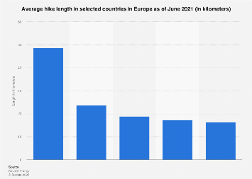 European countries with longest average hikes 2021| Statista
