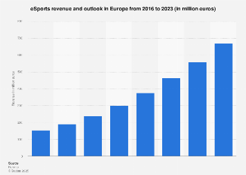 eSports revenue Europe 2016-23| Statista