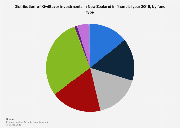 New Zealand - KiwiSaver investment fund breakdown 2019| Statista