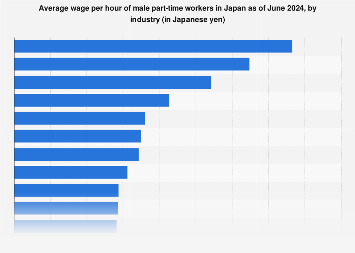 Japan: male part-time employees hourly earnings by industry 2024| Statista