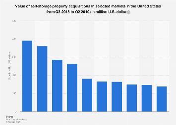 Largest self-storage acquisition markets U.S. 2019| Statista