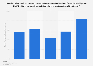 Hong Kong: number of suspicious transaction reportings submitted to ...