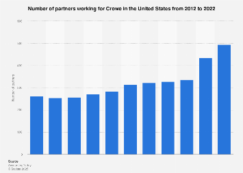 Crowe: number of partners U.S. 2022| Statista