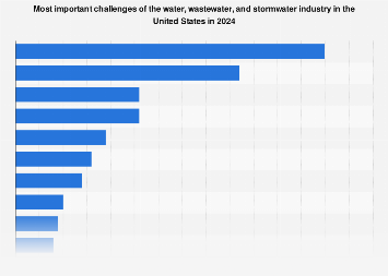 Water industry challenges U.S. 2024| Statista