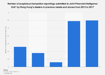 Hong Kong: number of suspicious transaction reportings submitted to ...