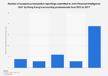 Hong Kong: number of suspicious transaction reportings submitted to ...