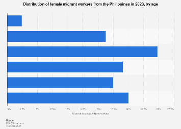 Philippines: age distribution of female OFWs 2023| Statista