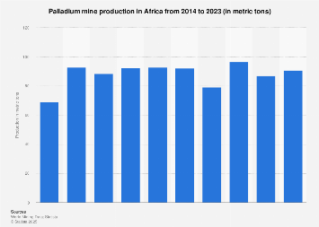 Africa: palladium mine production 2021| Statista
